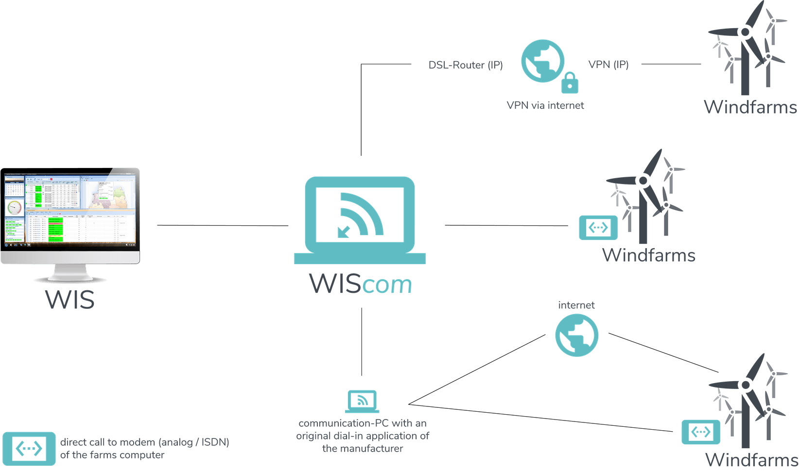 WIS - Windenergy Information System | softenergy GmbH